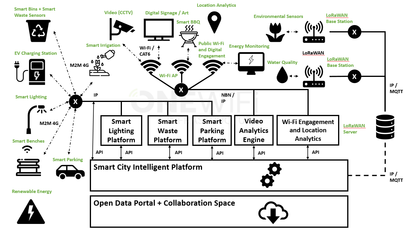 Smart Infrastructure for Smarter Cities in Australia – OneWiFi