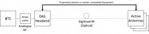 DAS Technology: A Journey from Passive to Active, and from Analogue to ...