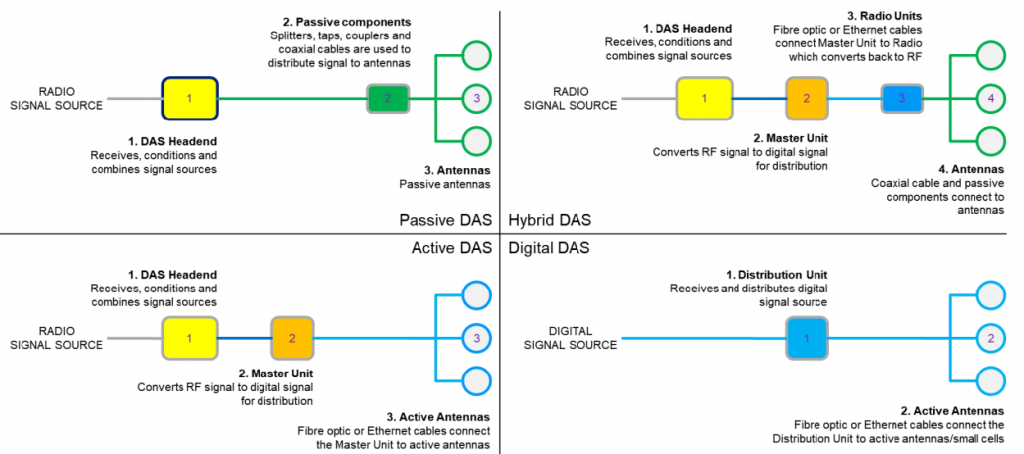 DAS Technology: A Journey from Passive to Active, and from Analogue to ...