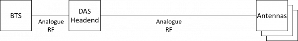 DAS Technology: A Journey from Passive to Active, and from Analogue to ...