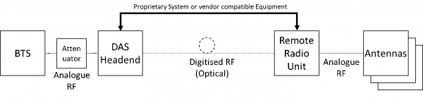 DAS Technology: A Journey from Passive to Active, and from Analogue to ...